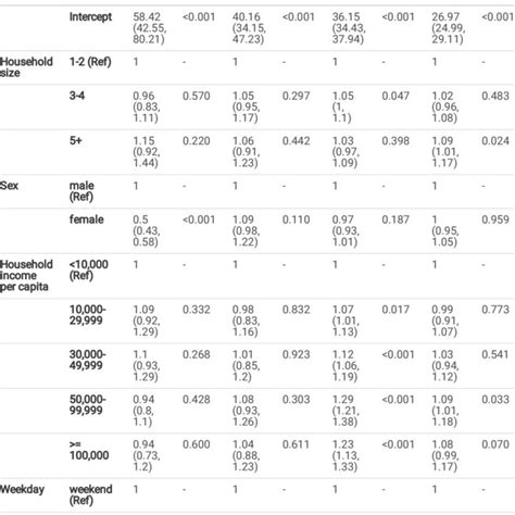 Generalized Additive Model Regression Coecient Download Scientific Diagram