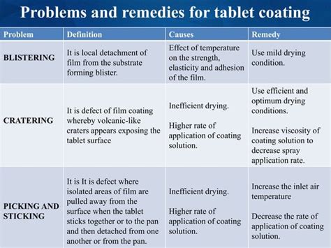 Tablet Processing Problems And Their Remedies Ppt