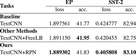 Results Of Rpn And Freelb Adversarial Train Ing On Sa And Ep Tasks On