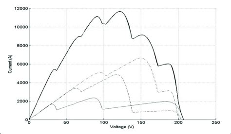p v characteristics of pv array showing multiple peaks due to partial