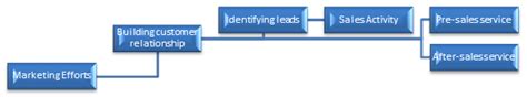 Time To Upgrade Your Dynamics CRM Microsoft Dynamics CRM
