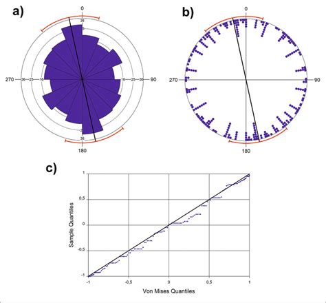Rose Diagrams A And Stereograms B Showing Non Uniform Distributions
