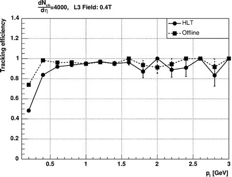 Performance Of The HLT Tracking Algorithms Compared To The Offline Download Scientific Diagram