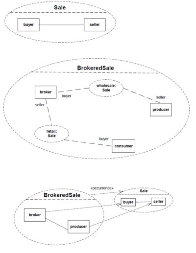 UML Collaboration Training Material