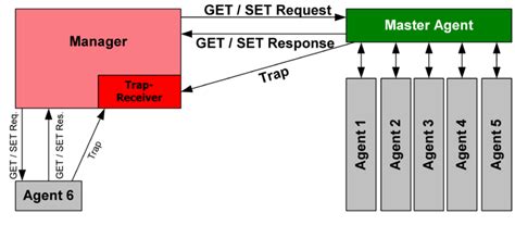 Monitoring Your Mariadb Database With Snmp Fromdual