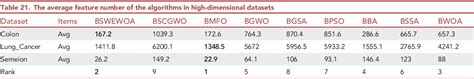 table 21 from an accelerated sine mapping whale optimizer for feature