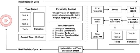 논문 리뷰 Personality Driven Decision Making In Llm Based Autonomous Agents