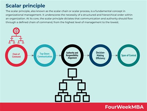 Scalar Principle FourWeekMBA
