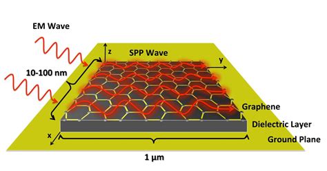 Graphene Based Nano Antennas May Enable Cooperating Smart Dust Swarms