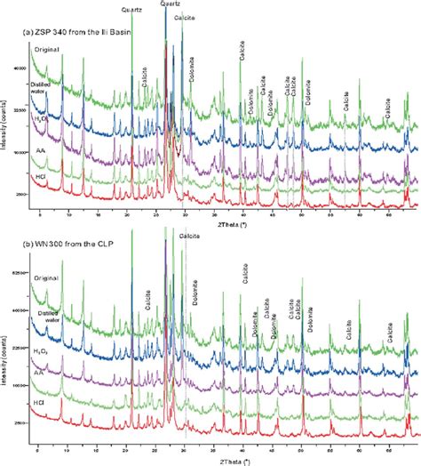 X Ray Diffraction Patterns With Different Pretreated Methods Of