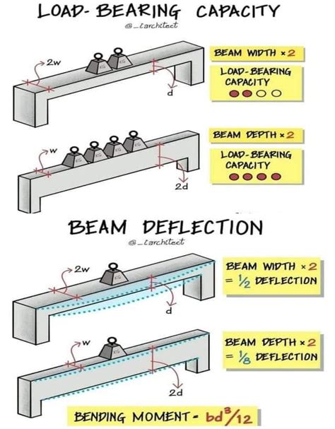 Load Bearing Capacity Beam Deflection Engineering Infinity