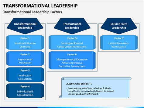 Transformational Leadership PowerPoint and Google Slides Template - PPT ...