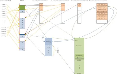 Dpdk 内存管理（二）（rtemempool 内存管理）基于dpdk 内存池的移植使用样例 Csdn博客