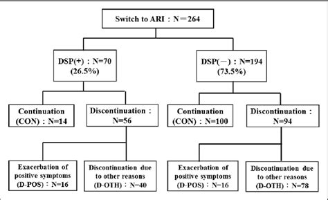 Figure 1 From Dopamine Supersensitivity Psychosis And Dopamine Partial