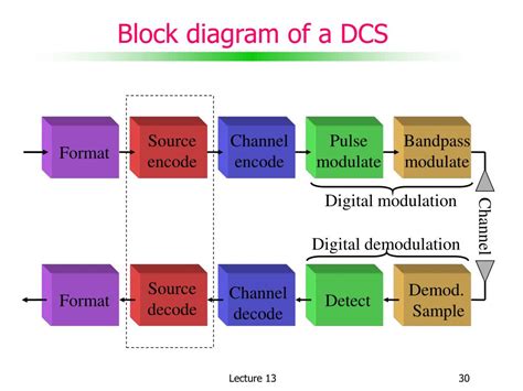 Ppt Digital Communications I Modulation And Coding Course Powerpoint Presentation Id