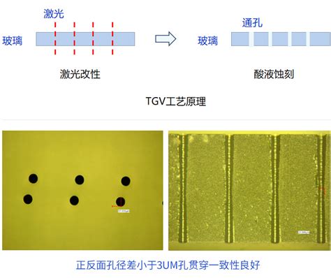 玻璃通孔技术（tgv） 苏州贝林激光有限公司