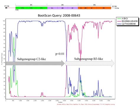 bootscan analyses of enterovirus 71 nucleotide sequences the