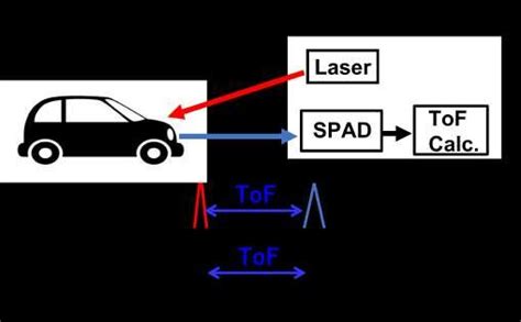 Distance Measurement Principle Of Dtof Lidars Download Scientific