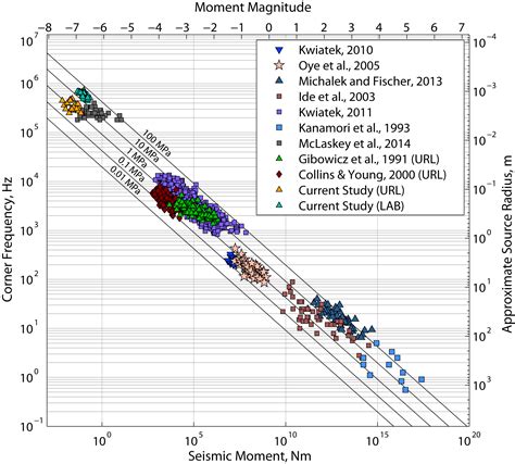 Acoustic Emission Source Parameters Department Of Civil And Mineral Engineering