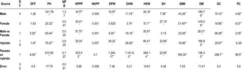 general anova in line x tester analysis for thirteen characters of