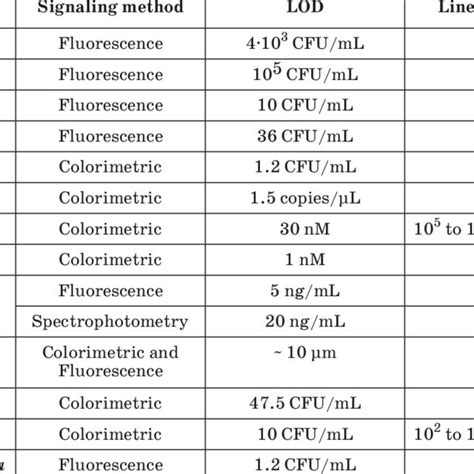 Different Types Of Bacterial Pathogen Detection Via Dnazyme Based