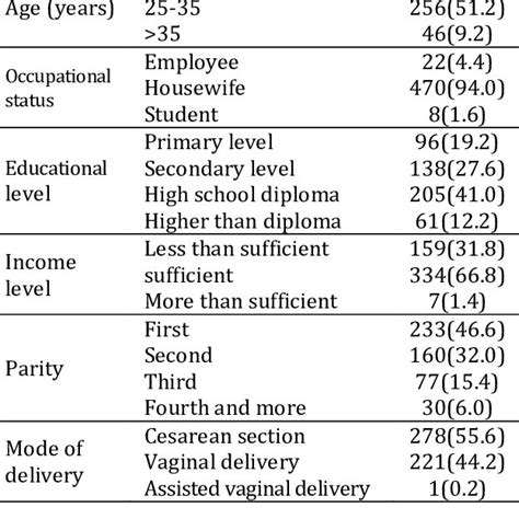 Distribution Of Absolute And Percentage Frequency Of Subjects