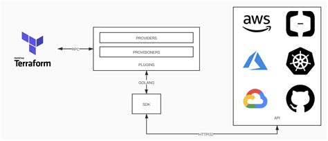 terraform基础入门 infrastructure as code 狼爷 博客园