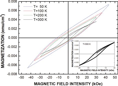 Isothermal Magnetic Hysteresis Curves For The La 2 Cofeo 6 Material Download Scientific Diagram