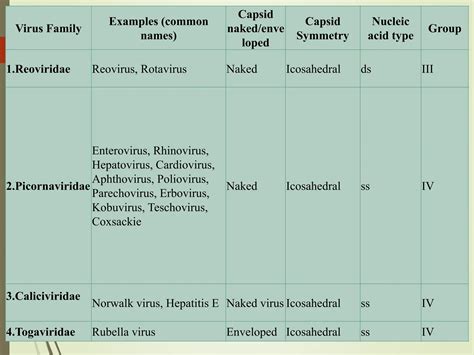 Virus Classification Of Plant Virus In Virus Pptx
