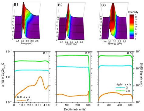 The Sims Depth Profiles Of Cd Zn And O Elements In Annealed {cdo Zno} Download Scientific