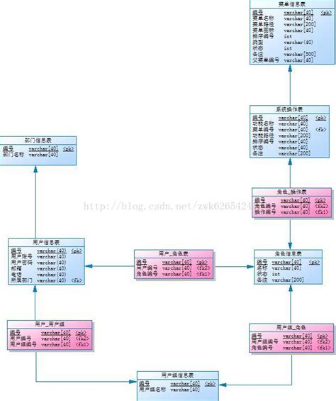 Rbac权限模型——项目实战rbac模型项目学习 Csdn博客