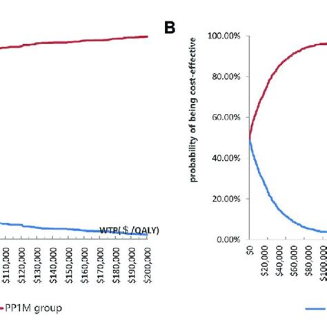 Cost Effectiveness Acceptability Curve Showing The Maximum Wtp And The Download Scientific