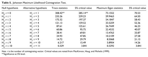 Johansen Maximum Likelihood Cointegration Test Download Scientific Diagram