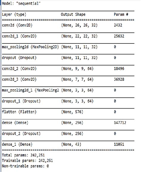 figure 2 1 from traffic sign classification using convolutional neural