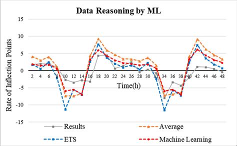 data forecasting and reasoning by ml download scientific diagram
