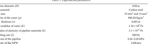 Table 1 From Application Of Vmd In Pipeline Leak Detection Based On Negative Pressure Wave