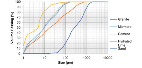 Granulometry Of The Used Materials Download Scientific Diagram