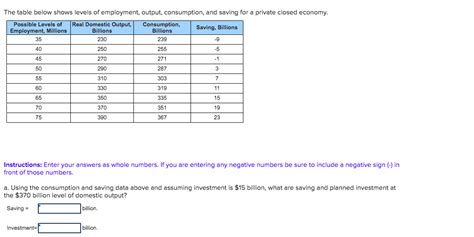 solved the table below shows levels of employment output