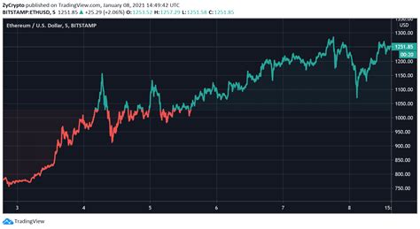 Of ETH Supply Now Staked In ETH Deposit Contract As Crypto Market Breaches Trillion
