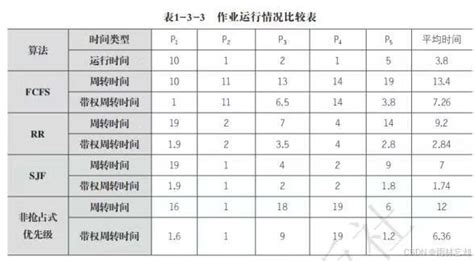 操作系统期末复习与例题（完成版） Csdn博客