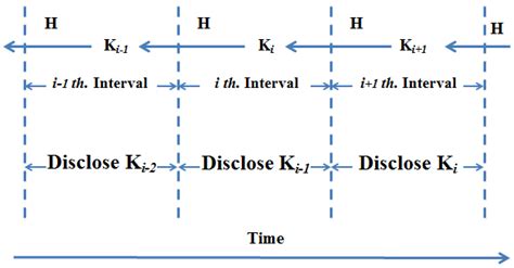 µtesla Broadcast Authentication Download Scientific Diagram