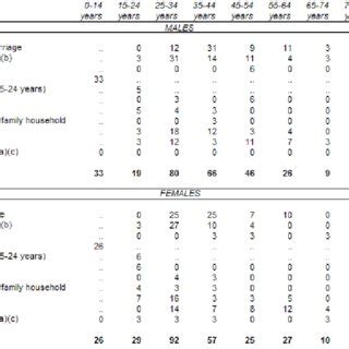 Example Of Input Table Relationship In Household By Age By Sex From Download Scientific