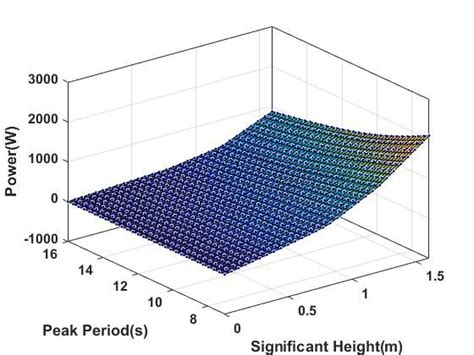 the fitted power extraction of different waves with a low control