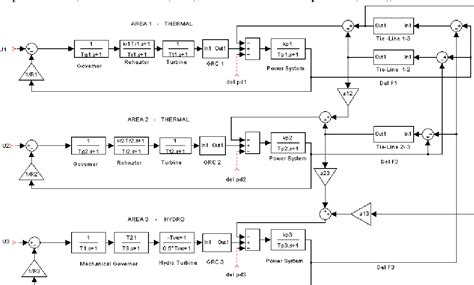 Figure 1 From Automatic Generation Control Of Three Area Hydro Thermal Power Systems Considering