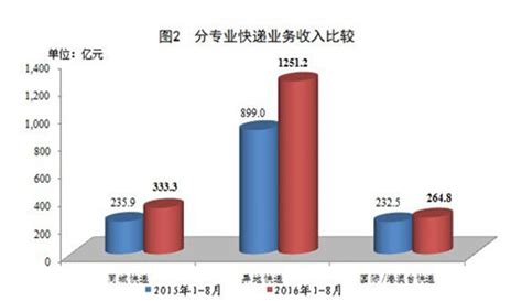 国家邮政局公布2016年8月份邮政行业运行情况部门政务中国政府网