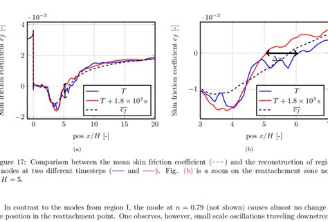 Sparse Dmd Amplitude Spectrum Of The Skin Friction Coefficient