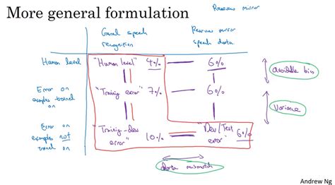 [note] deeplearning ai — structuring machine learning projects by