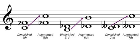 What Are Intervals In Music Music And Theory