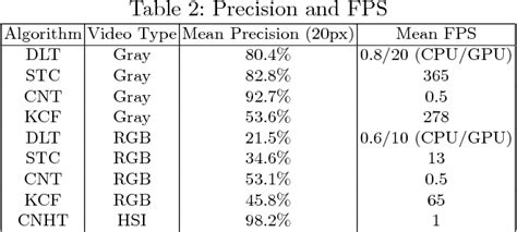 object tracking in hyperspectral videos with convolutional features and