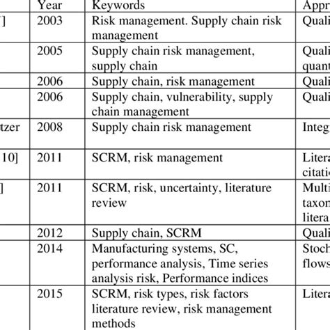 Past Research Efforts On Scrm Download Scientific Diagram